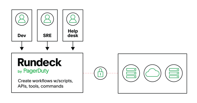 Rundeck Open Source Community