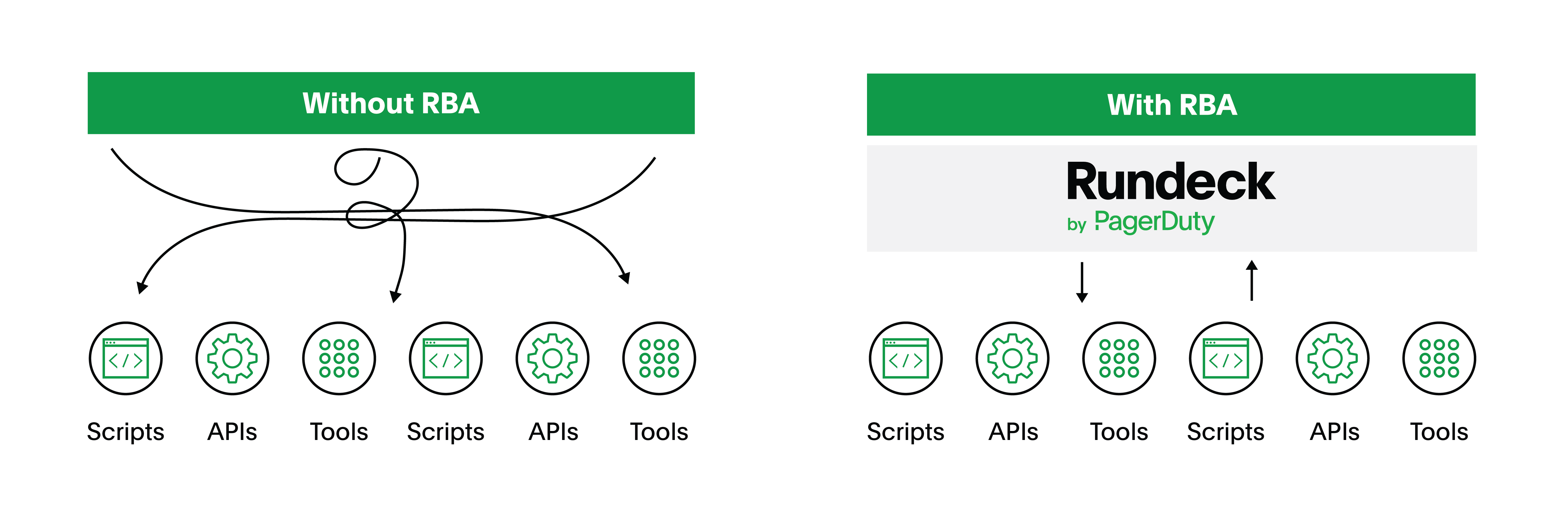 What is Runbook Automation?